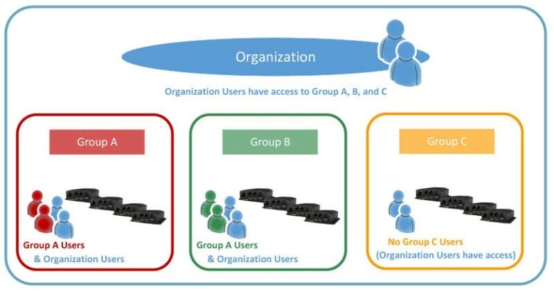 Peplink How To: Add a User to InControl 2 Organization or Group - Frontier